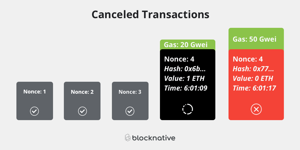 Ethereum Cancel Transactions: Web3 Pending/Overwriting UX