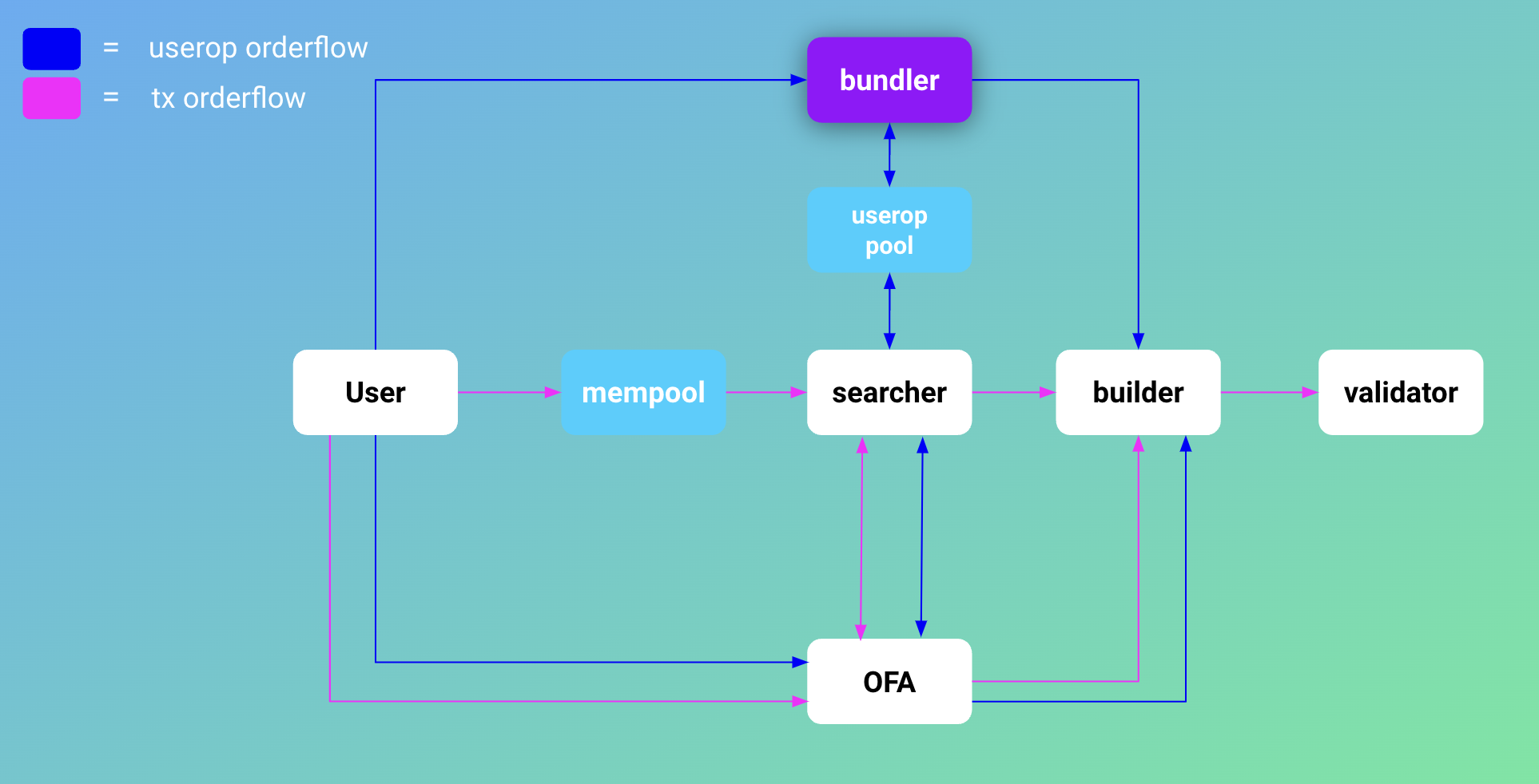 Understanding the 4337 MEV Supply Chain