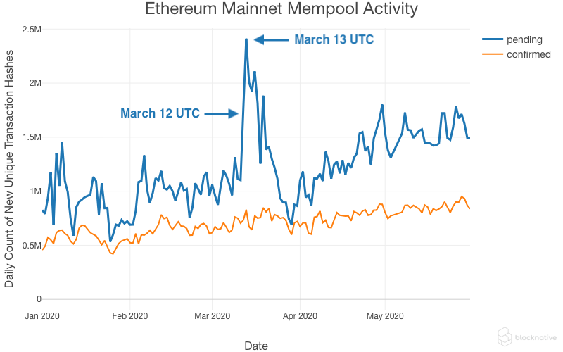 Evidence of Mempool Manipulation on Black Thursday: Hammerbots, Mempool ...