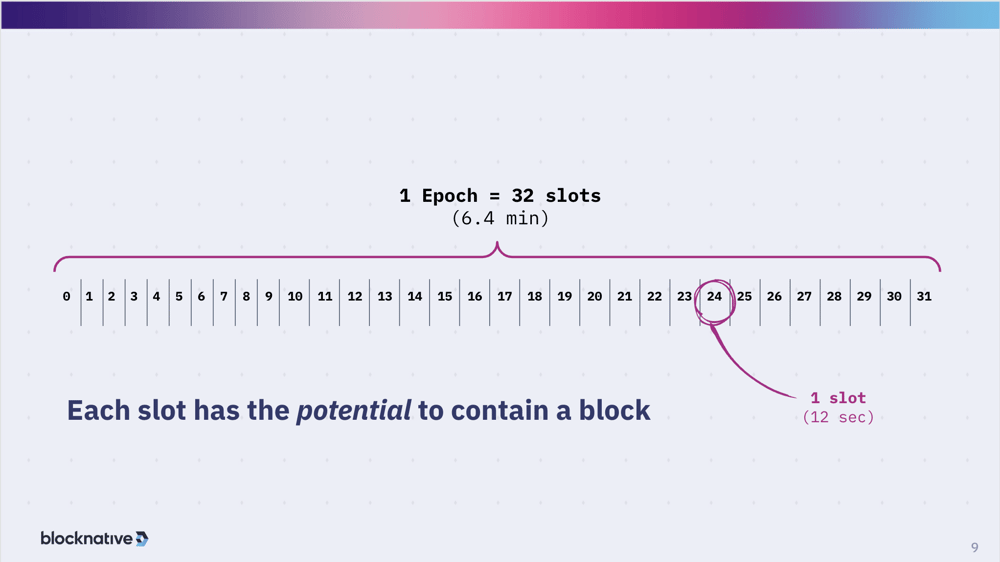 Anatomy of a Slot: The tumultuous 12 seconds during Ethereum slots