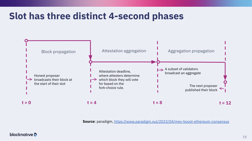 Anatomy of a Slot: The tumultuous 12 seconds during Ethereum slots