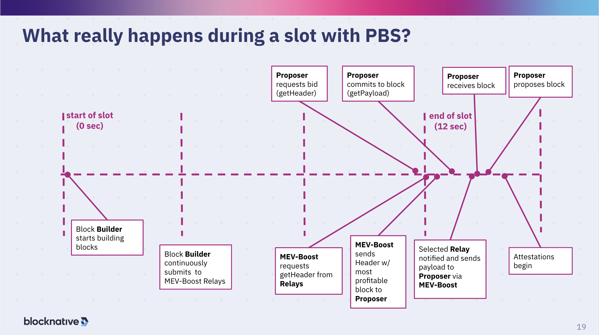 Anatomy of a Slot: The tumultuous 12 seconds during Ethereum slots