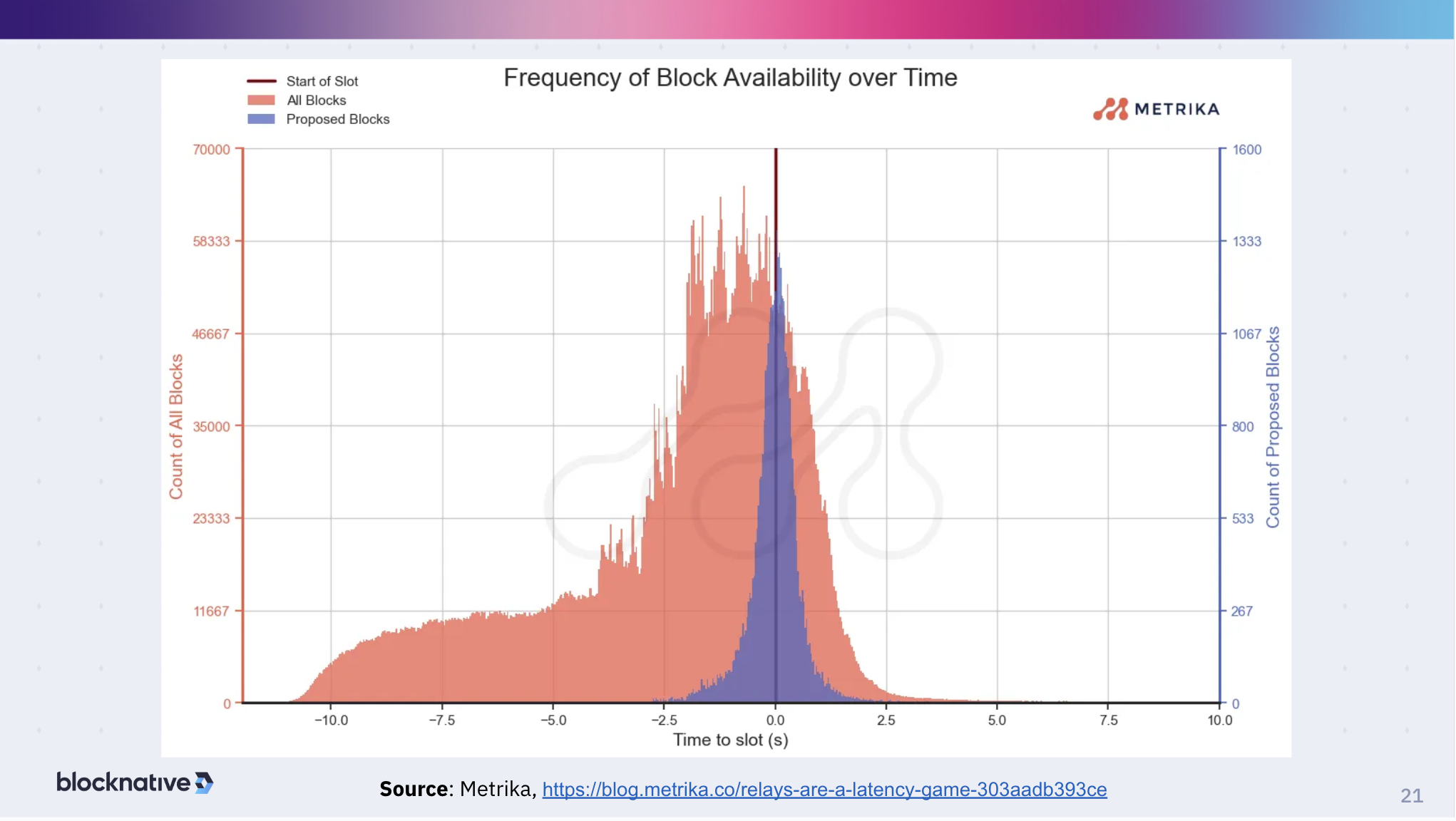 Anatomy of a Slot: The tumultuous 12 seconds during Ethereum slots
