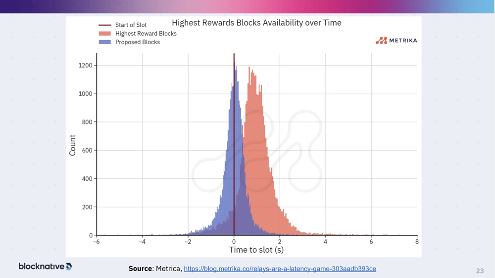 Anatomy of a Slot: The tumultuous 12 seconds during Ethereum slots