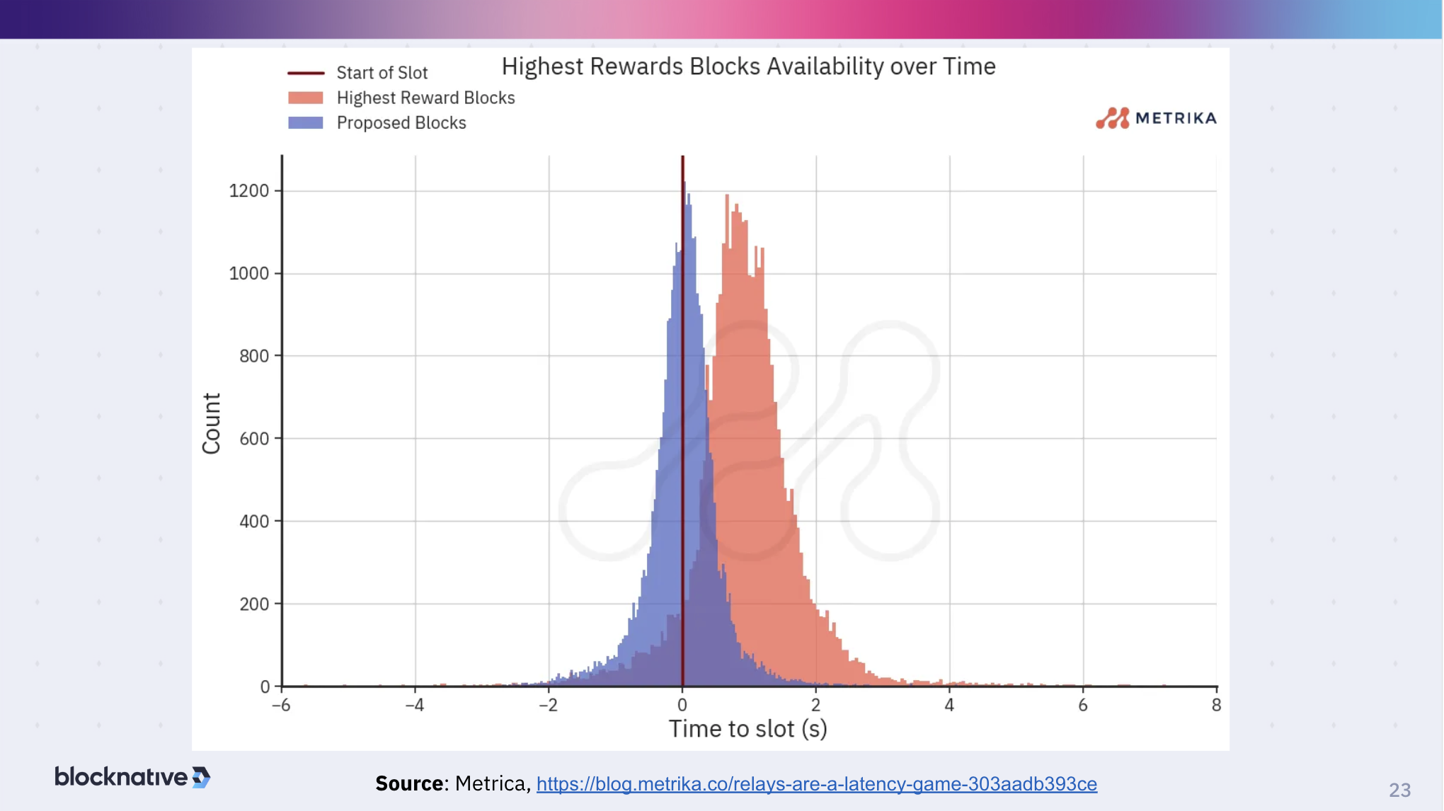 Anatomy of a Slot: The tumultuous 12 seconds during Ethereum slots