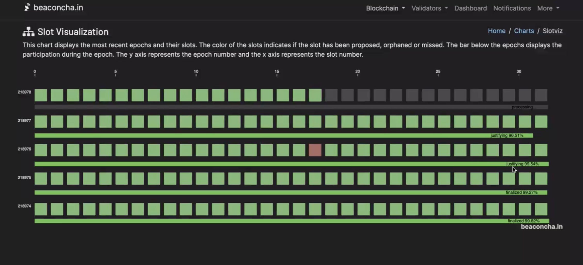 Anatomy of a Slot: The tumultuous 12 seconds during Ethereum slots