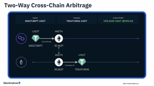 The Fundamentals of Cross-Chain MEV