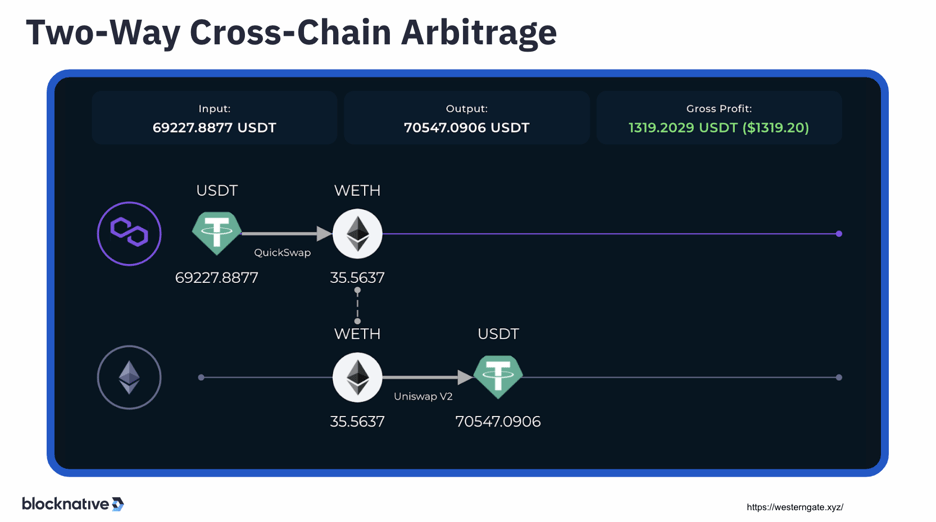 The Fundamentals of Cross-Chain MEV