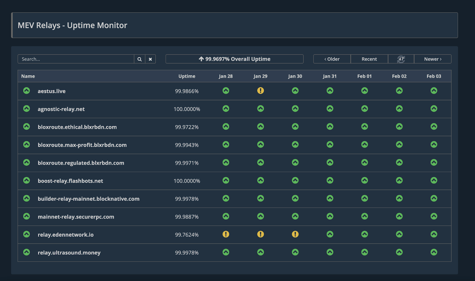 A Guide to Ethereum's Post-Merge Data Dashboards