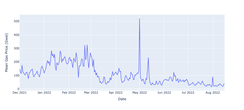 Ethereum Gas Fees After The Merge - Blocknative