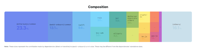 How to Create More Efficient Web3 Dapps with Web3 Onboard