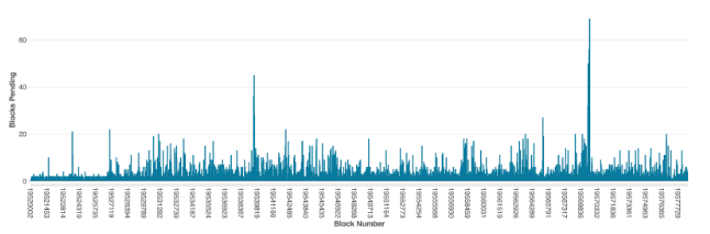 Blobsplaining Part 2: Lessons From The First EIP-4844 Congestion Event