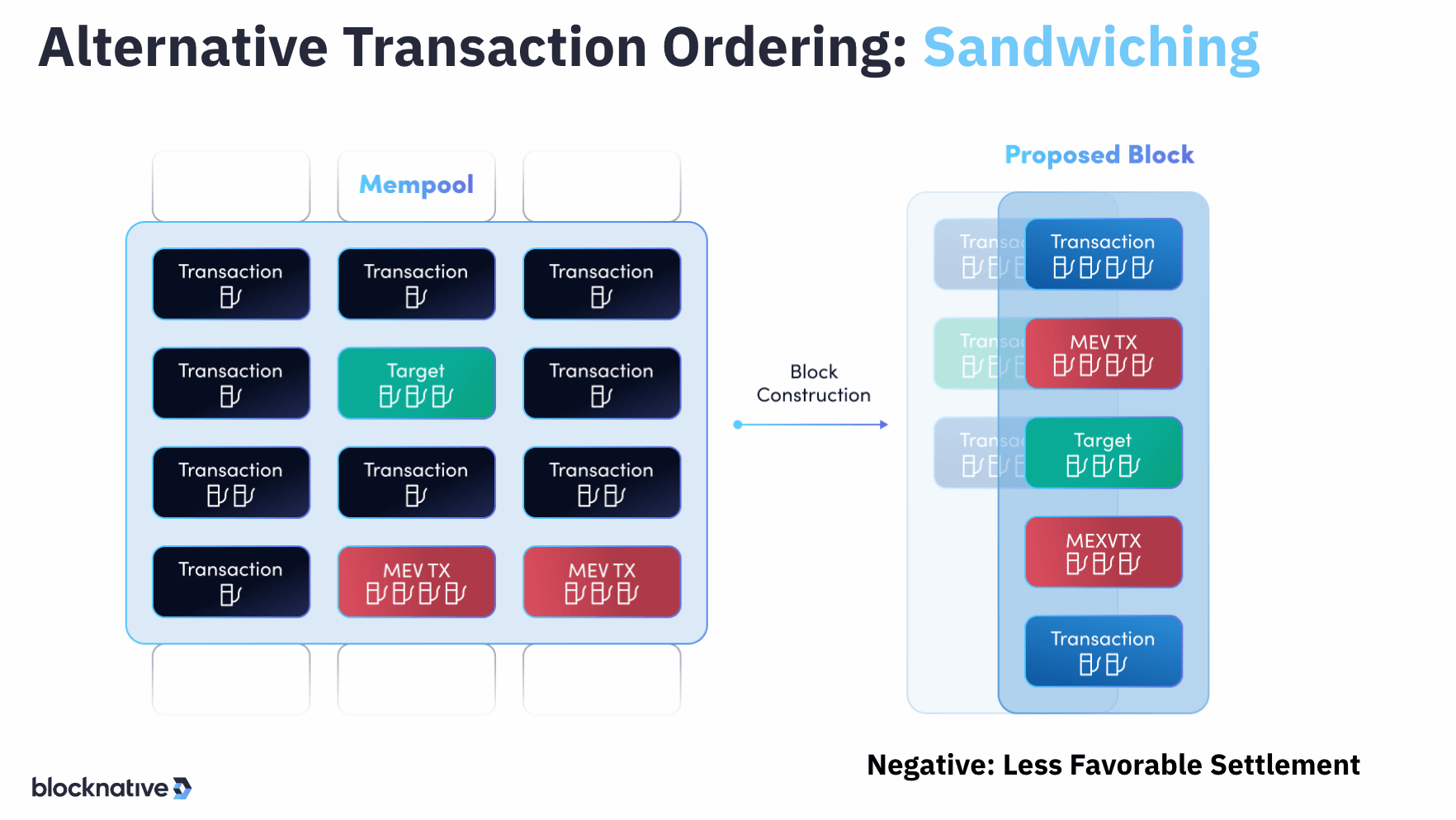 What are MEV Sandwiching Bots? - Automated DeFi Strategies
