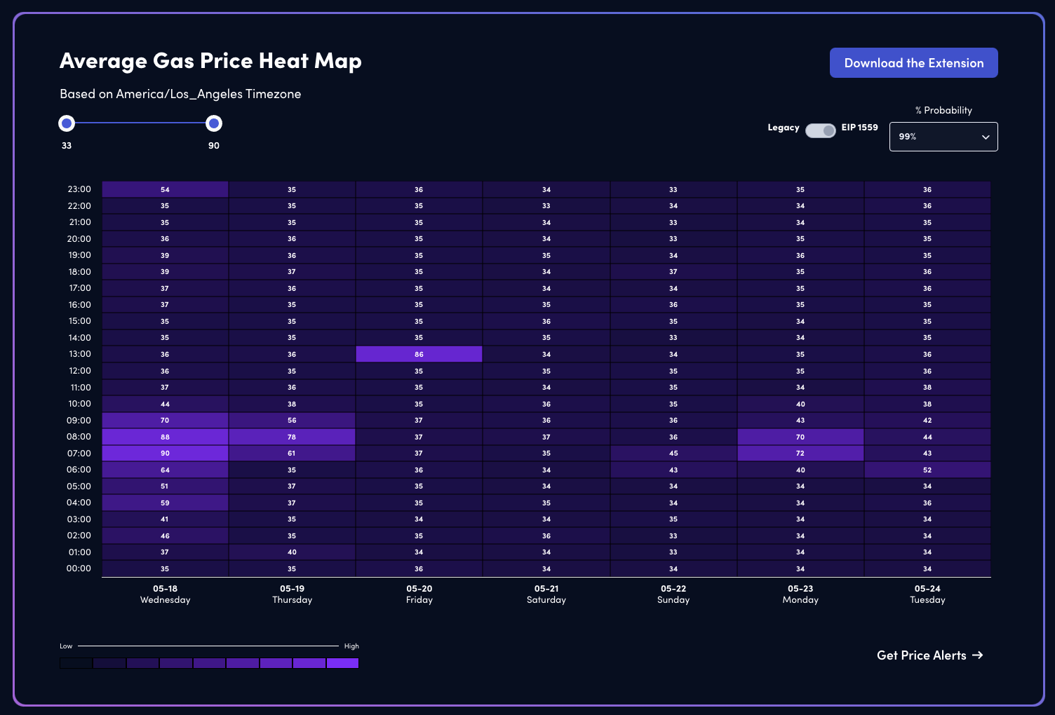 Web3's Most Accurate Polygon Gas Estimator