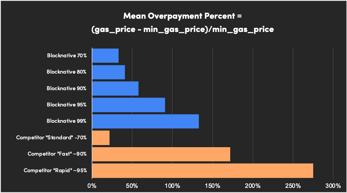 Web3's Most Accurate Polygon Gas Estimator