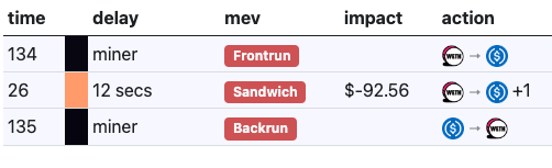 What are MEV Sandwiching Bots? - Automated DeFi Strategies