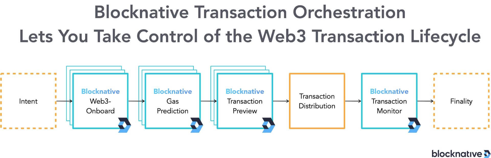 The Web3 Transaction Lifecycle on Ethereum - Blocknative