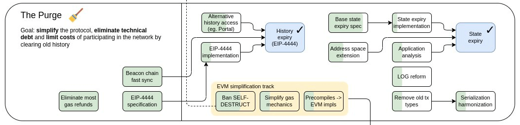 Ethereum Roadmap Guide: The Surge, Purge, Verge & More