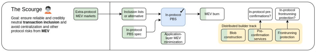 What is MEV? - Maximal Extractable Value on Ethereum