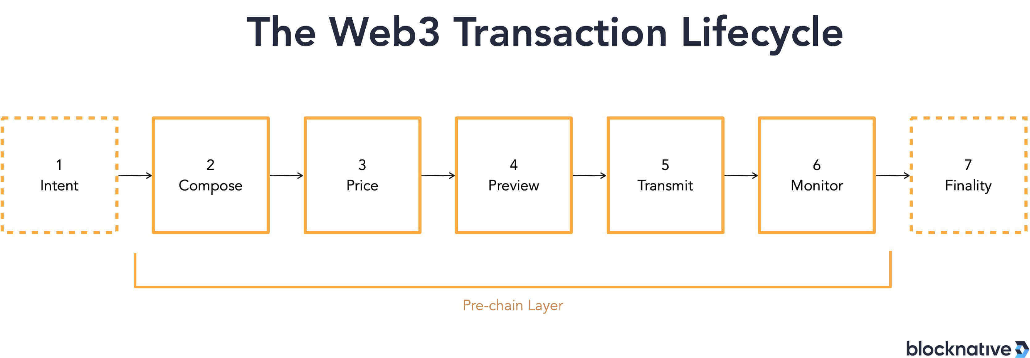 The Web3 Transaction Lifecycle on Ethereum - Blocknative