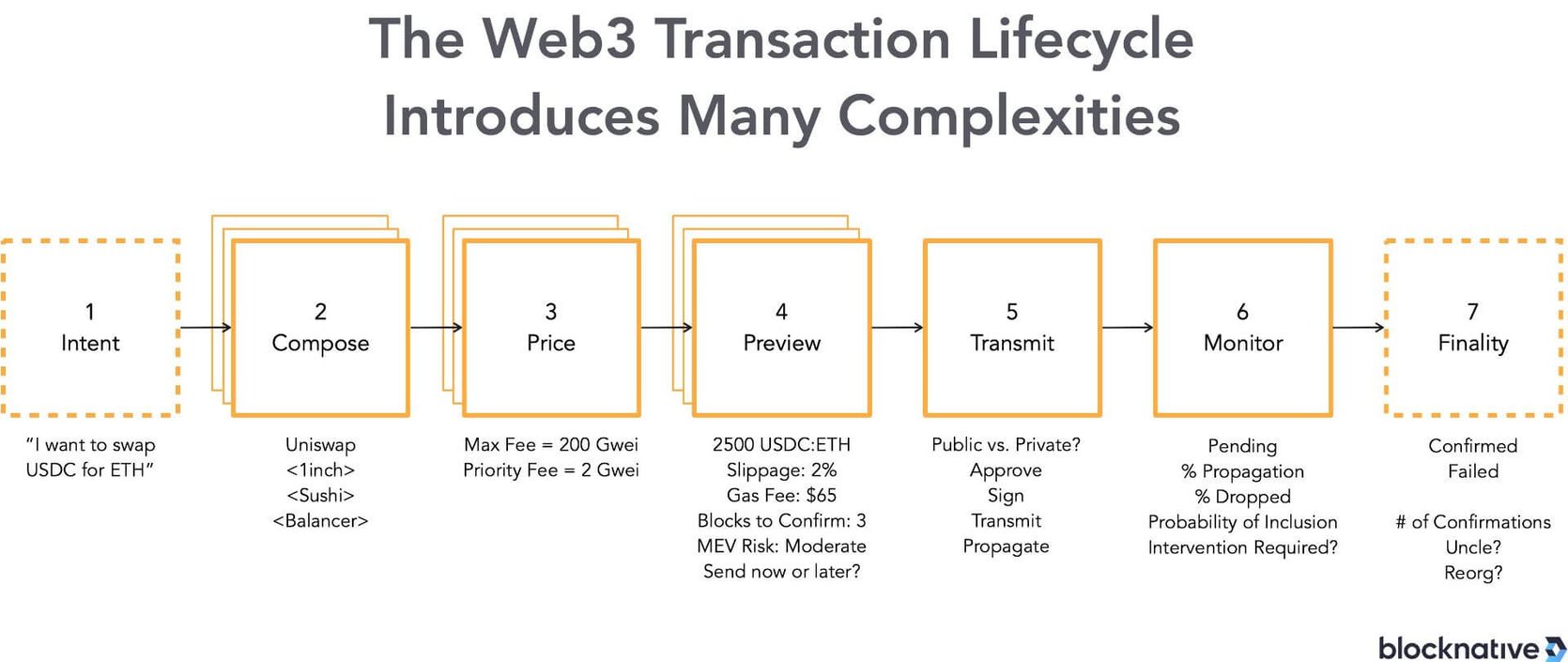 The Web3 Transaction Lifecycle on Ethereum - Blocknative
